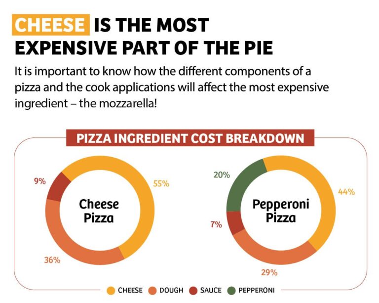 Core Four Pizza | Sysco Foodie